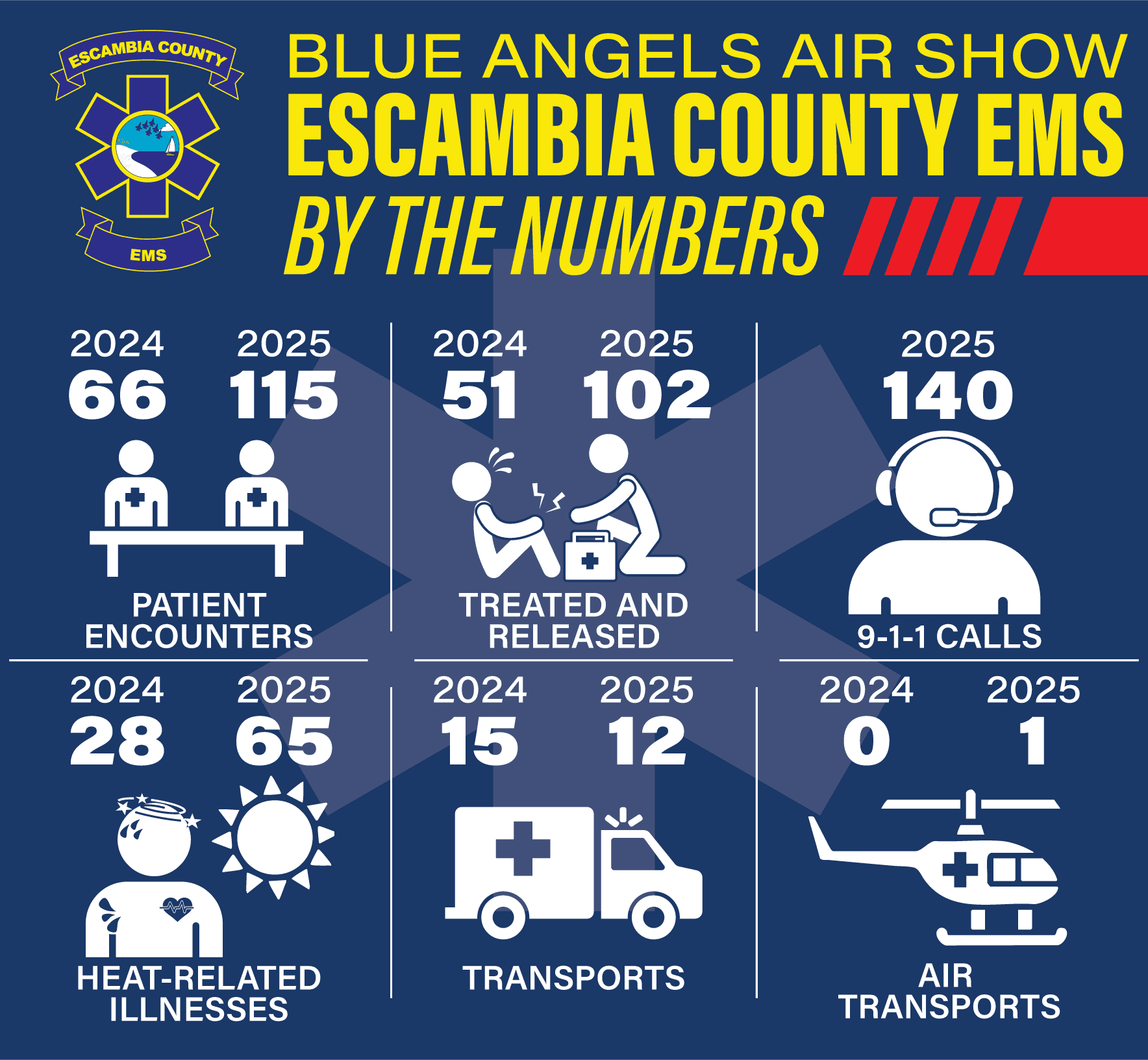Escambia County EMS by the numbers: Pensacola Beach Air Show | Navarre ...